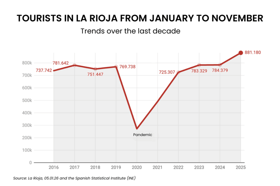 From Urban To Rural: Moving Tourists Around Rioja - Great Wine Capitals